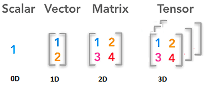 什么是pytorch？- pyimagesearch.